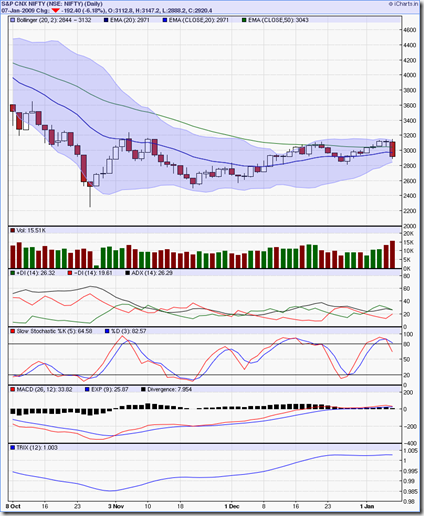 Indian Stock Markets: Satyam….